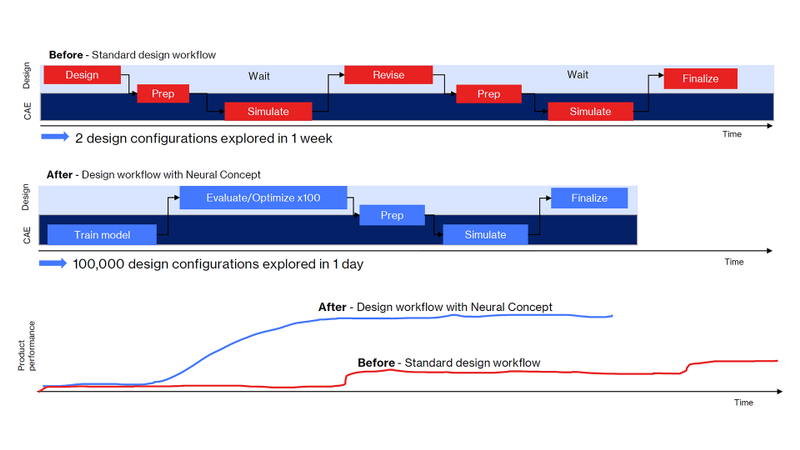 3D Deep Learning AI for Enhanced Engineering — Neural Concept Shape